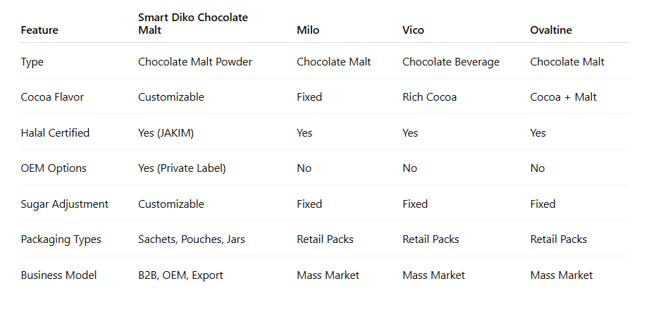 Why Smart Diko Chocolate Malt Powder Is a Smart Choice for Malaysian ...